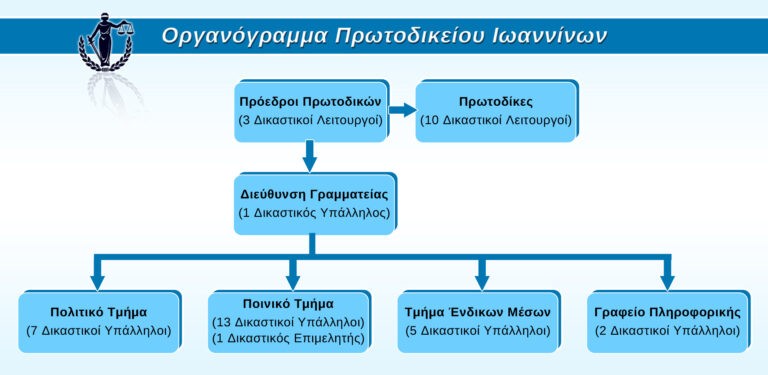 Οργανόγραμμα - Πρωτοδικείο Ιωαννίνων